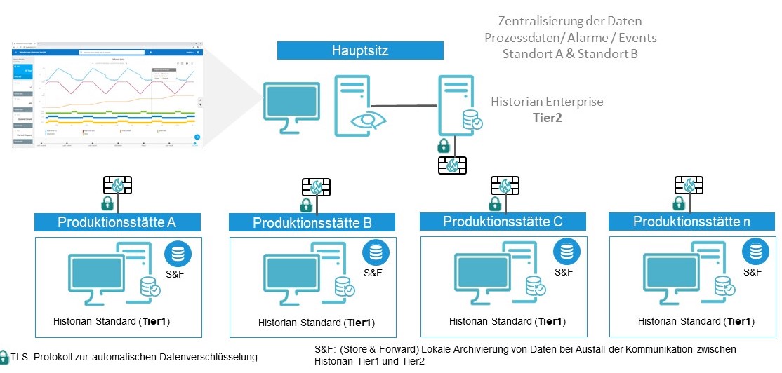 Aveva System Platform